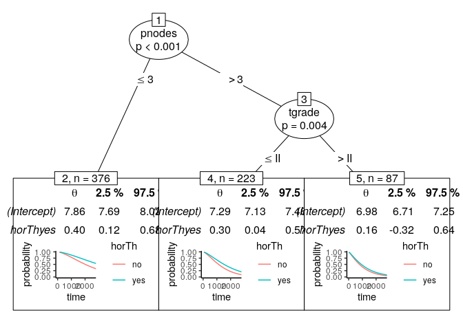 Using a different plot_call in geom_node_plot · Issue #36 · martin-borkovec/ggparty · GitHub