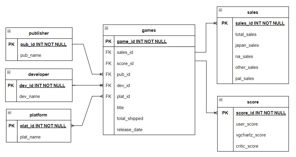 GitHub - CheapoCK/SCTP-Data-Analyst---My-2nd-Capstone: Project on Relational Database and MS ...