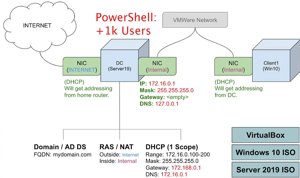 GitHub - michaelmorley1/Active-Directory-Home-Lab: Setting Up a Home ...