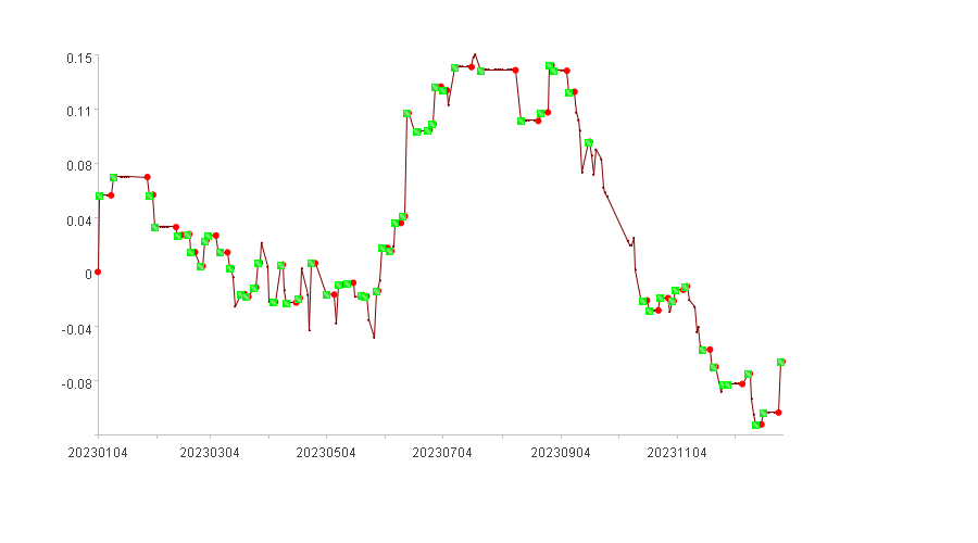 SPL Quantitative Trading Practice Series：Linear Regression Strategy · SPLWare/esProc Wiki · GitHub