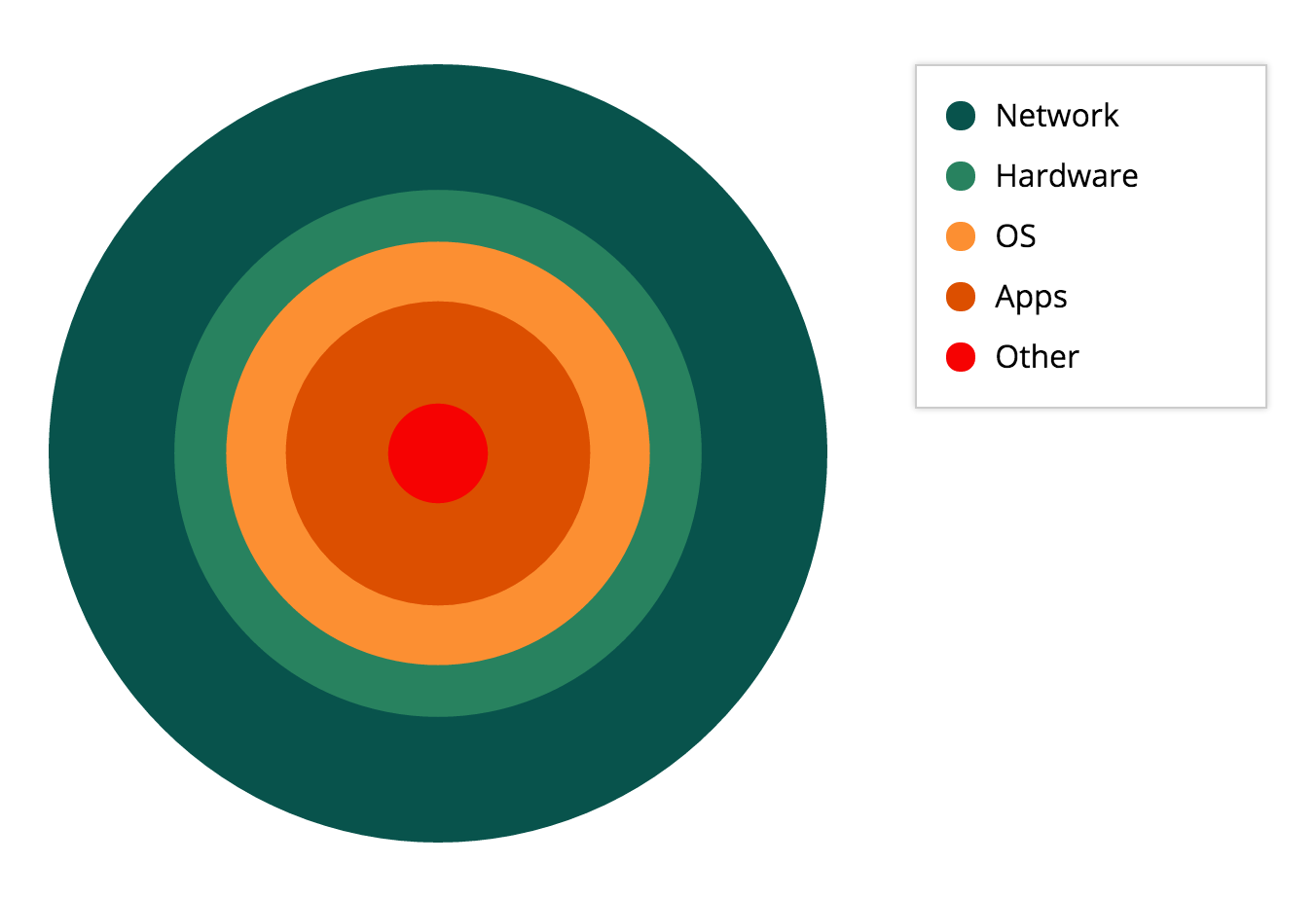 GitHub - zxqx/d3-concentric-circles: A concentric circles visualization plugin for the D3 library.
