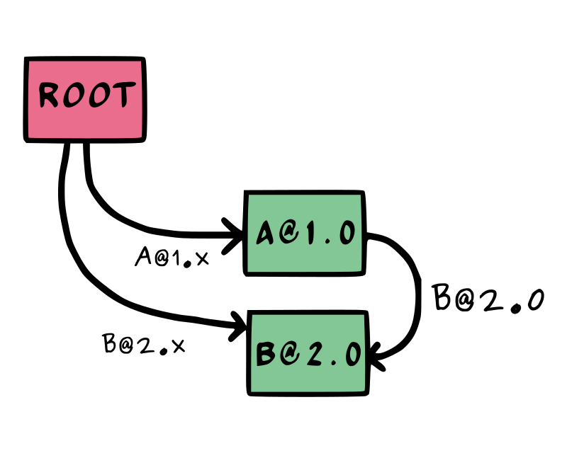 Understanding the Resolver · LoopPerfect/buckaroo Wiki · GitHub