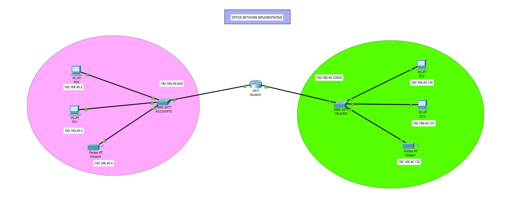 GitHub - kanderson24/office-network-setup: Using Cisco Packet Tracer I ...