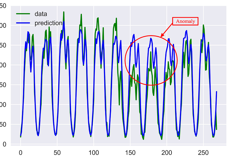 gold-miner/TODO1/time-series-anomaly-detection-algorithms.md at master ...