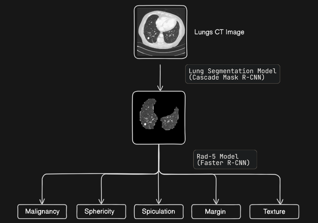 GitHub - wolgwang1729/LungCancerDetection: This repository implements ...