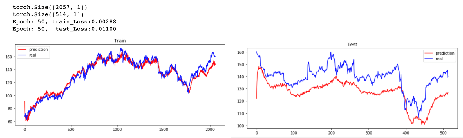 GitHub - Benny0624/LSTM_Stock_prediction: Stock prediction using PyTorch nn Module