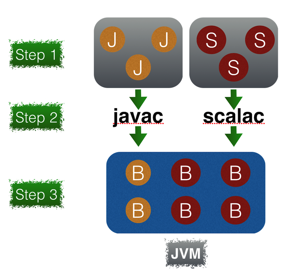 scala-tutorials/tutorial/0_2.md at master · agile6v/scala-tutorials · GitHub