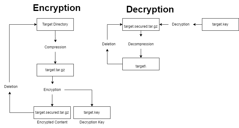 GitHub - YonLiud/Folder-Encrytion-Tool: Encrypt folders using Symmetric Encryption (Fernet ...