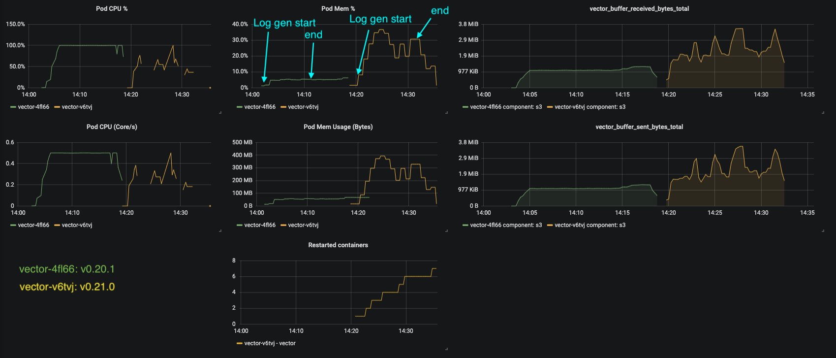 High memory usage when sending to S3 on 0.21.0 · Issue #12255 · vectordotdev/vector · GitHub
