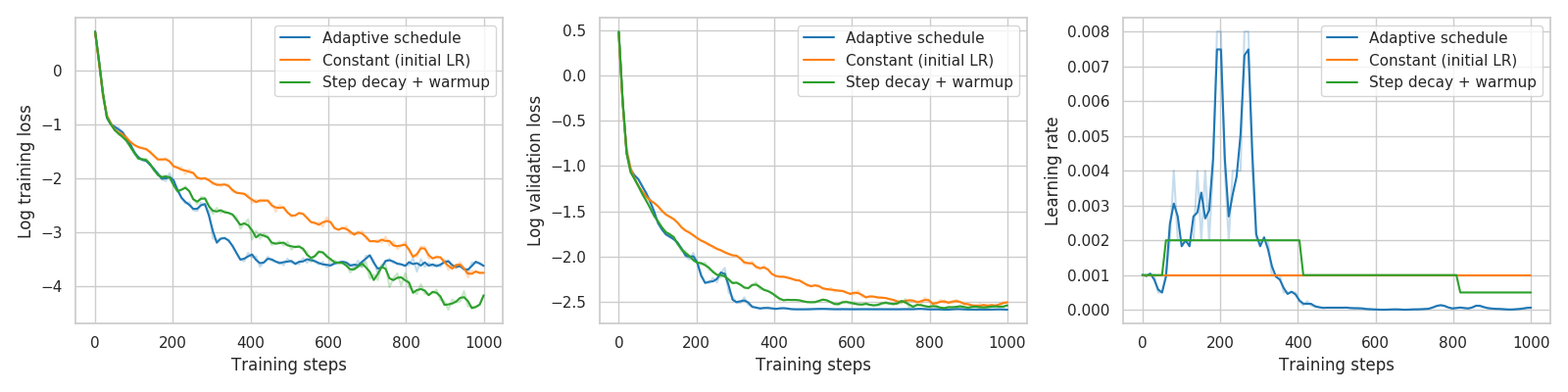 GitHub - nicklashansen/adaptive-learning-rate-schedule: PyTorch ...