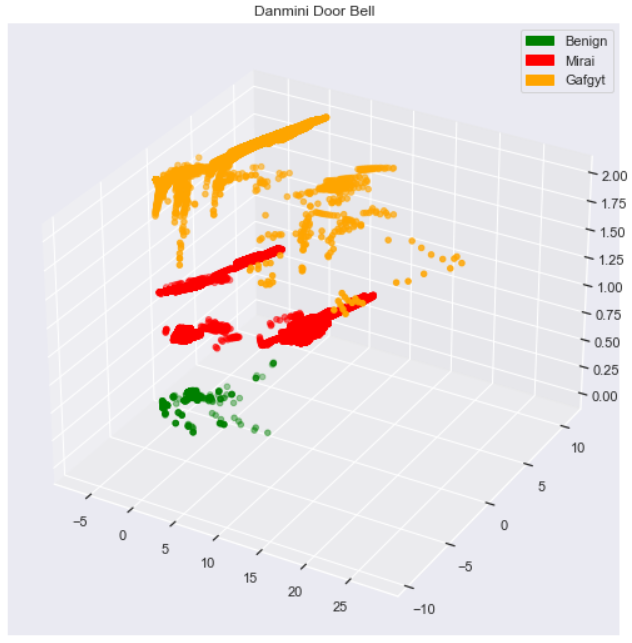 GitHub - dineshh912/IoT-botnet-attack-detection: Botnet detection on ... GitHub - dineshh912/IoT-botnet-attack-detection: Botnet detection on ...