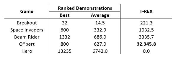 GitHub - msinto93/T-REX-IRL: Trajectory-ranked Reward EXtrapolation (T-REX) for Inverse ...