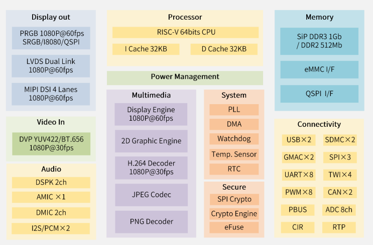 ArtInChip-Docs/docs/D213-DevKit/01-BoardIntroduction.md at master ... ArtInChip-Docs/docs/D213-DevKit/01-BoardIntroduction.md at master ...