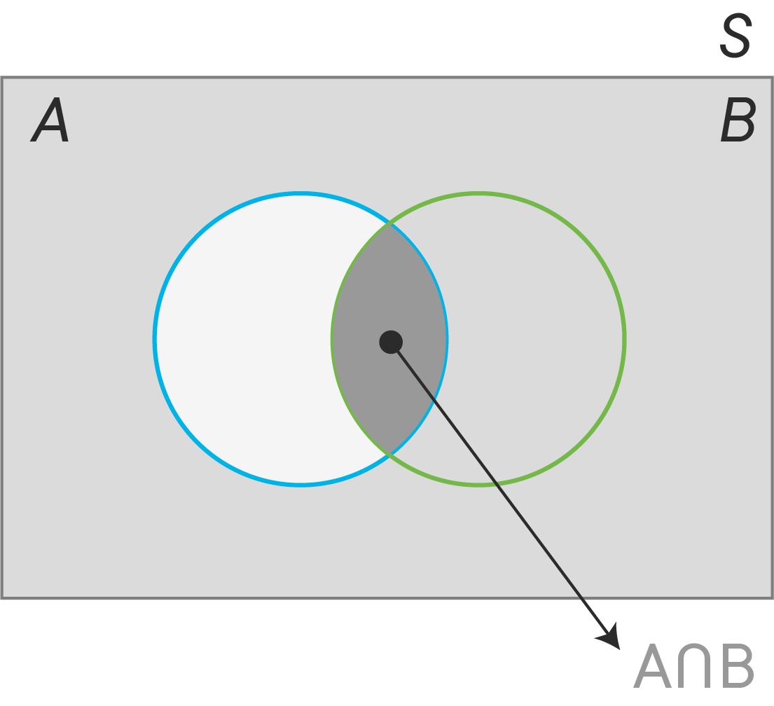 GitHub - learn-co-curriculum/dsc-conditional-probability