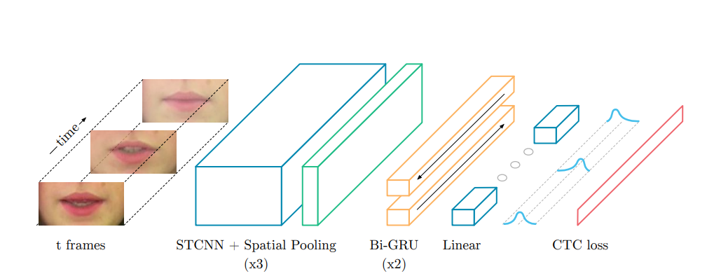 GitHub - apoorvpatne10/fantastic-memory: Lip Reading using STCNNs and ...
