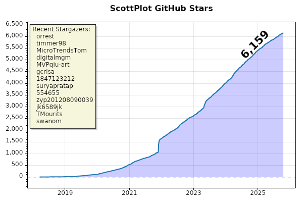 ScottPlot.NET/content/_index.md at main · ScottPlot/ScottPlot.NET · GitHub ScottPlot.NET/content/_index.md at main · ScottPlot/ScottPlot.NET · GitHub