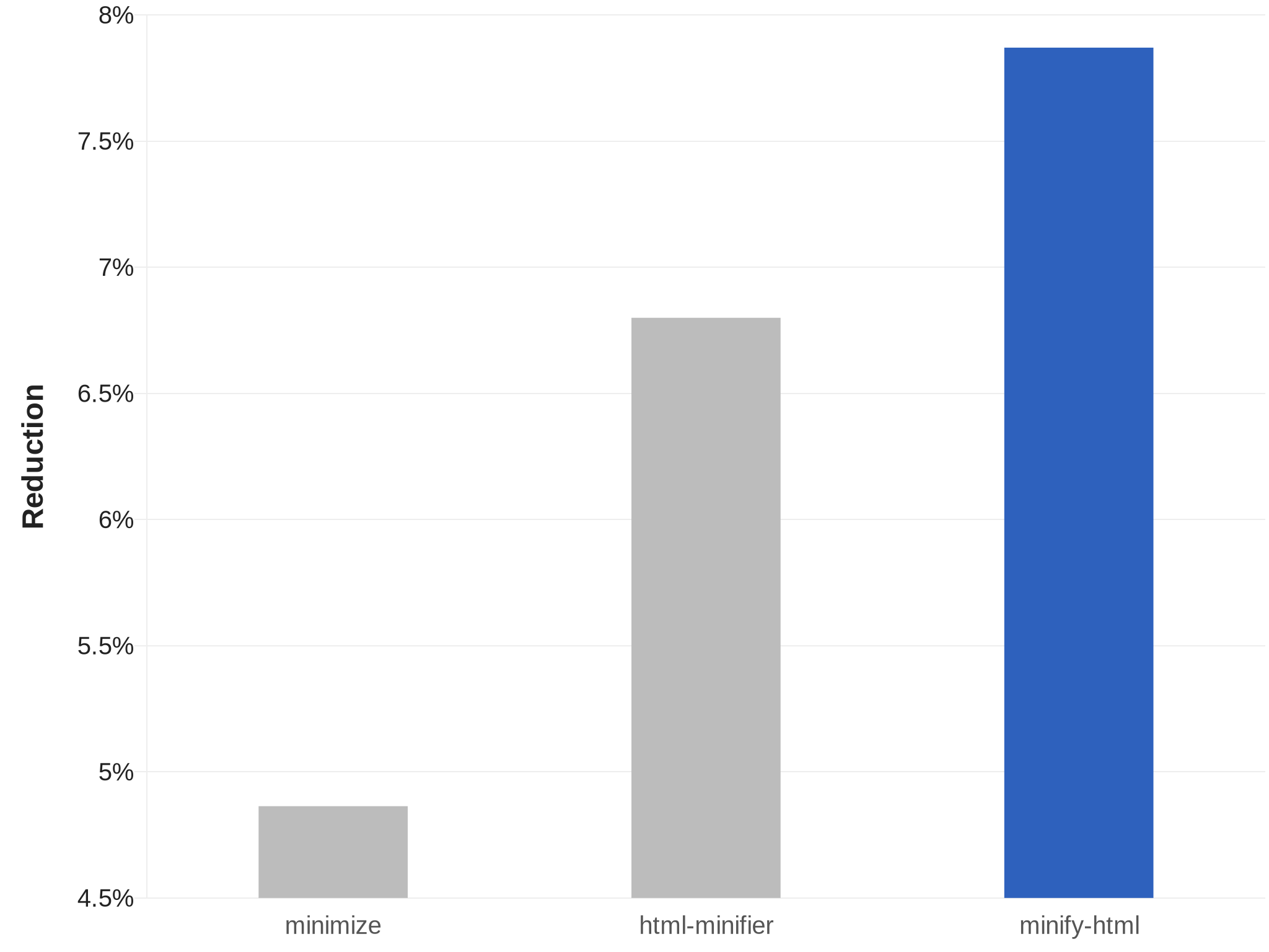 Github Wilsonzlin Minify Html Extremely Fast And Smart Html Js Css Minifier Available