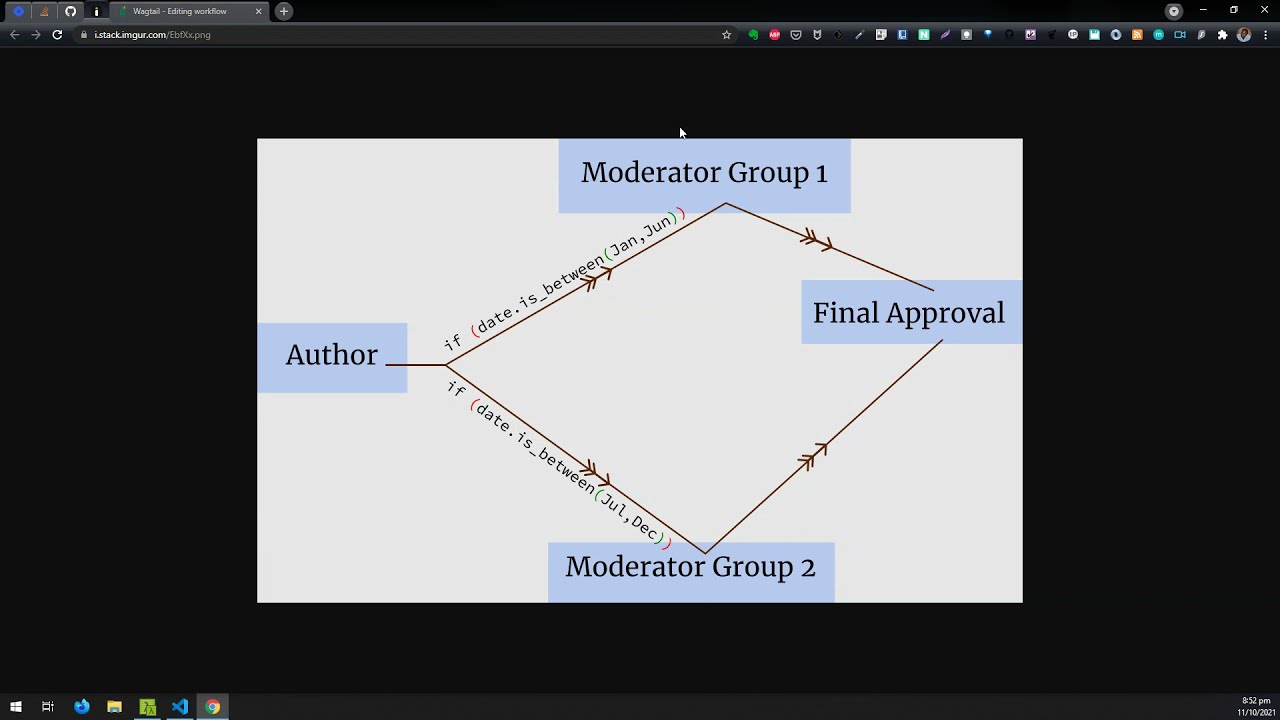 GitHub - engineervix/wagtail-branching-workflows: Wagtail Branching Workflows based on value of ...
