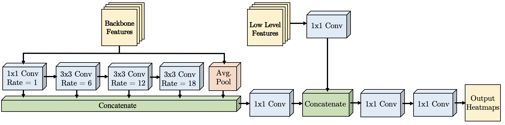 GitHub - bmartacho/OmniPose: This is the official PyTorch implementation for “OmniPose: A Multi ...