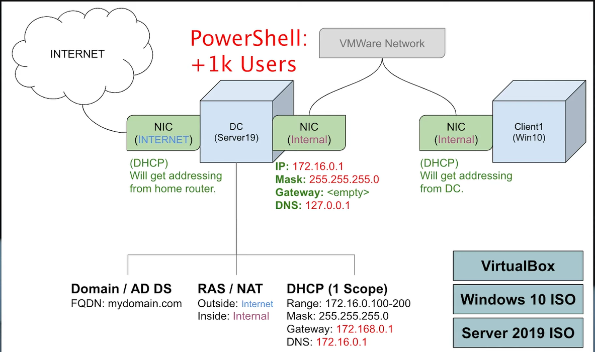 GitHub - jensithao/ActiveDirectoryLab: The lab focuses on creating an Active Directory ...