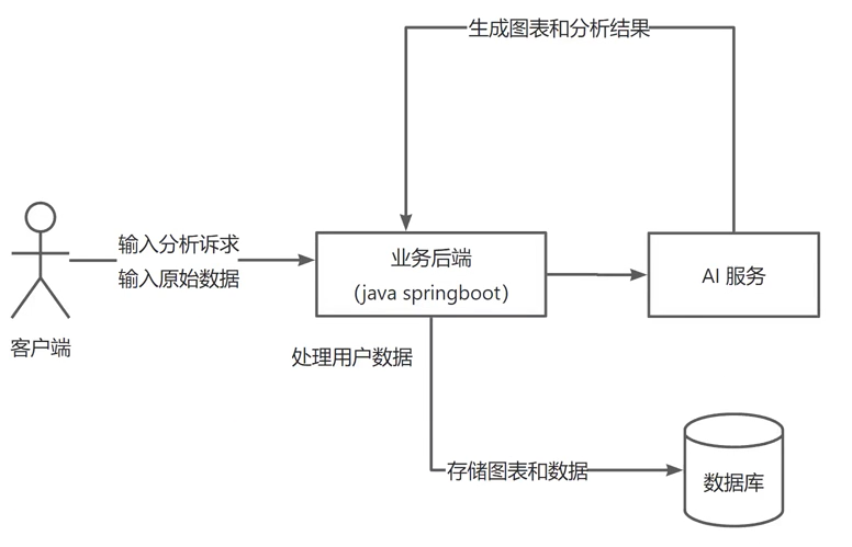 GitHub - Hyp02/BI_backend: 小智BI数据分析平台后端仓库