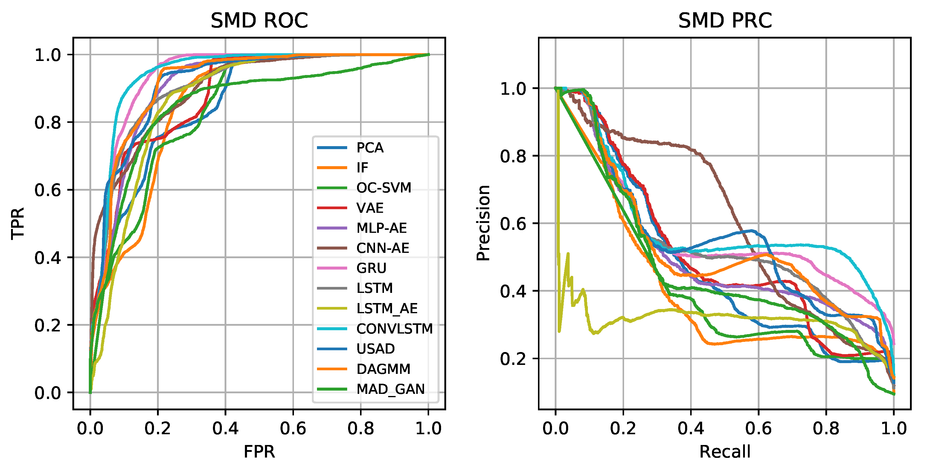 Github Charankairoju Iot Anomaly Detection Built An End To End Iot Anomaly Detection System