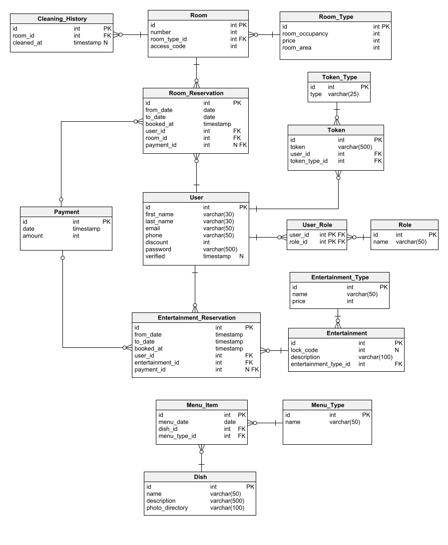 GitHub - ascii00/Jorvik-Hotel-Backend: The app is designed to streamline the management ...