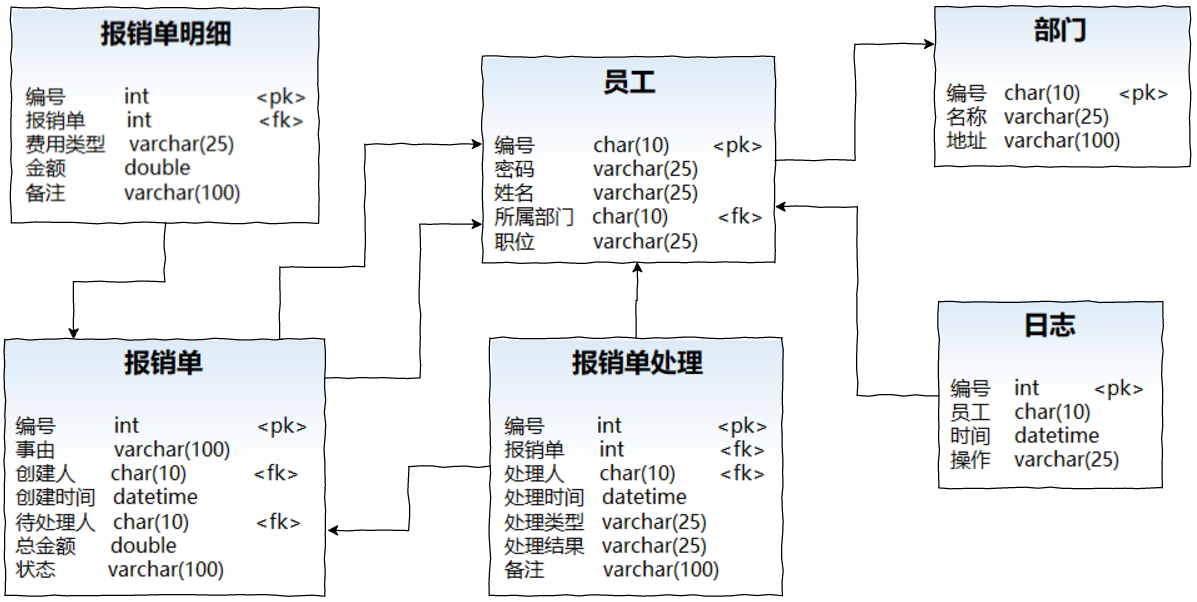 GitHub - CD4356/OA: Java办公自动化系统，前端使用bootstrap框架，后端使用spring+springmvc+mybatis框架搭建，数据库使用mysql