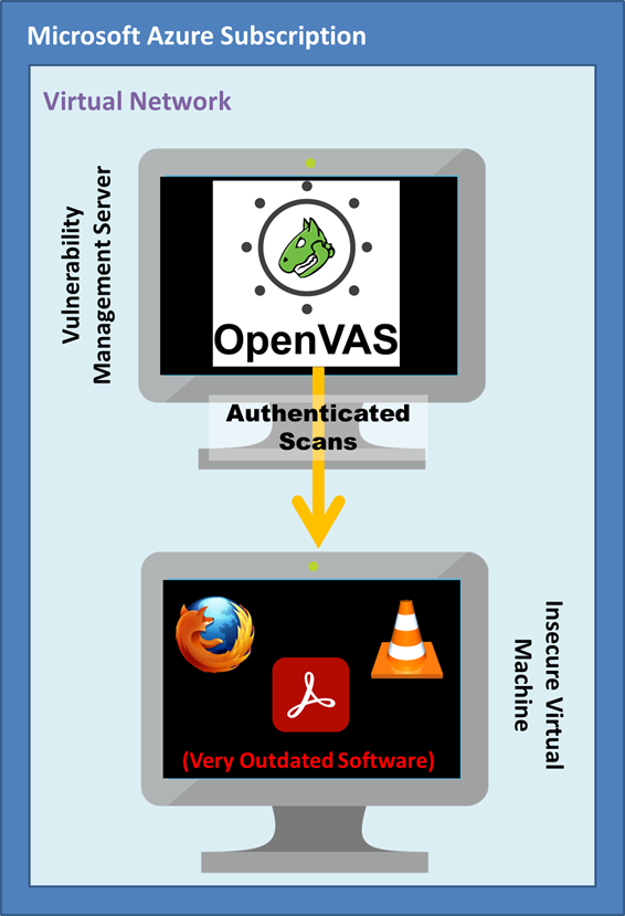 GitHub - bksankara/OpenVasLab: Using OpenVas in Azure to Manage and Remediate Vulnerabilities