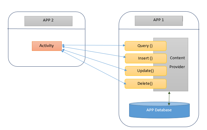GitHub - sonusurender/ContentProvider_Demo: Content Provider