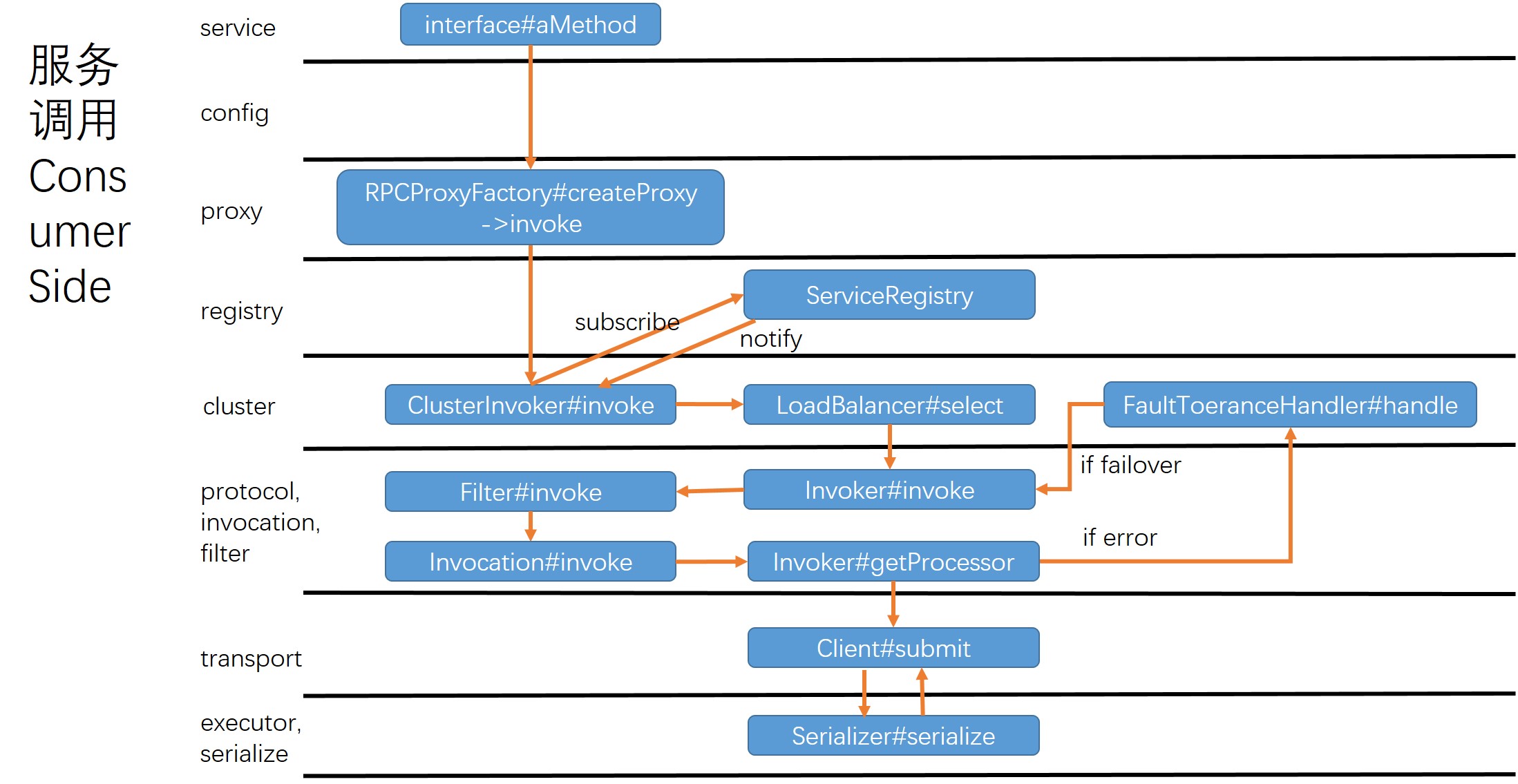 GitHub - songxinjianqwe/toy-rpc: Java基于Netty,Protostuff和Zookeeper实现分布式RPC框架
