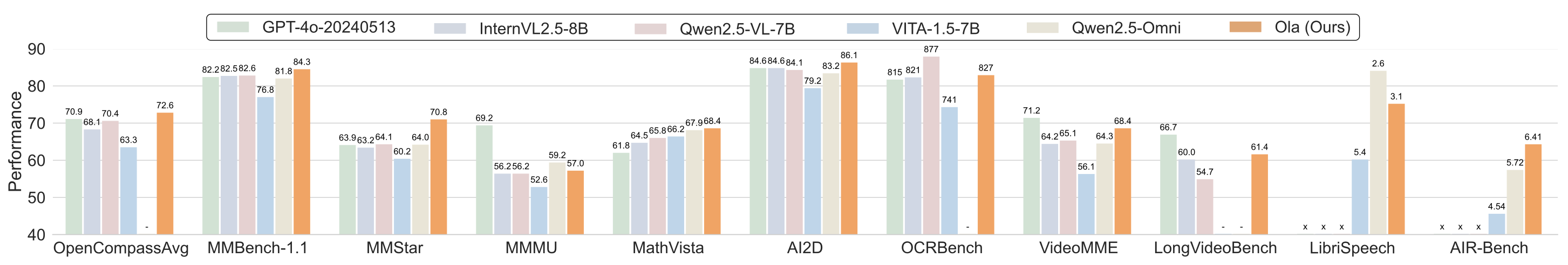 GitHub - Ola-Omni/Ola: Ola: Pushing the Frontiers of Omni-Modal Language Model