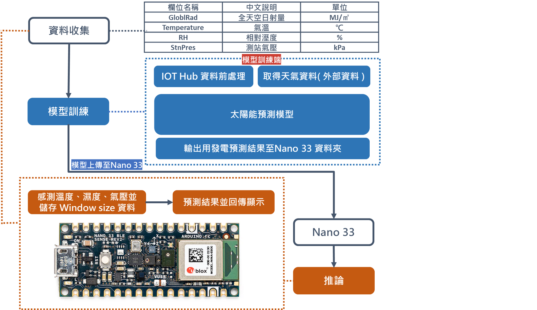 GitHub - lumingyang0614/NTUST_Edge_AI: NTUST Edge AI (111-02) 期末專題報告