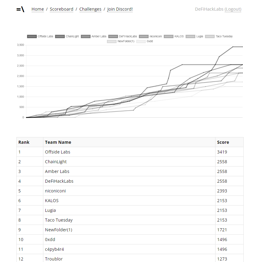 Github Kaiziron Blaz Ctf 2023 Solutions Writeups For Blaz Ctf 2023 Challenges