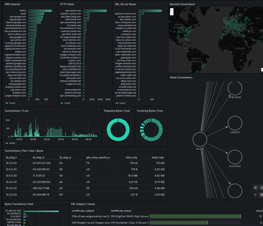 GitHub - hackertarget/pcap-did-what: Analyze pcaps with Zeek and a Grafana Dashboard