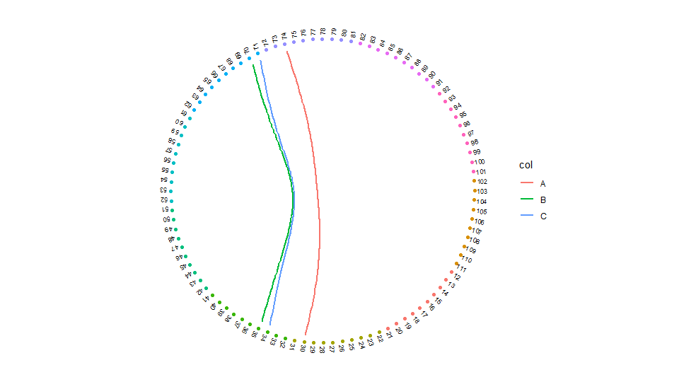 ggraph::geom_conn_bundle() sometimes does not match other information with "from" and "to ...