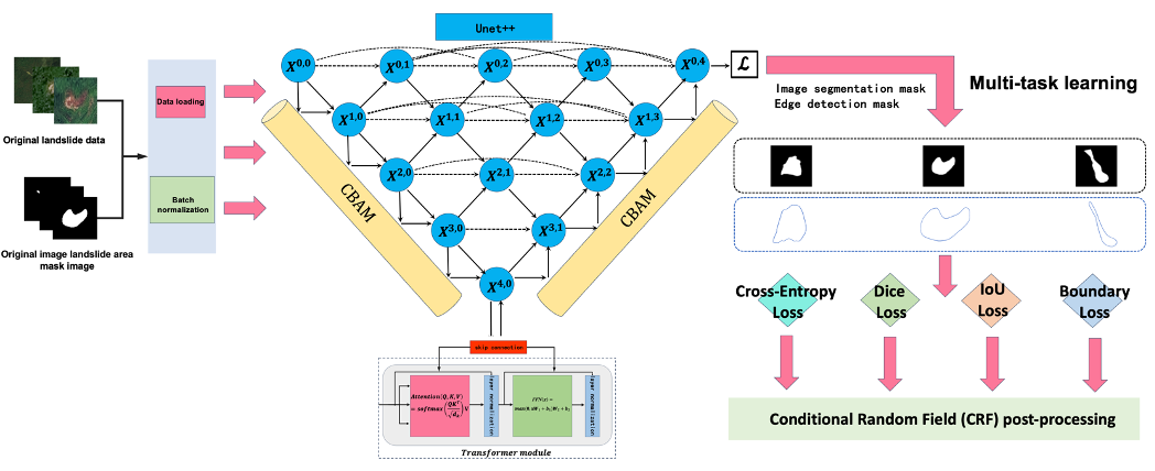 GitHub - xinxin2021110/DCT-UNETplusplus