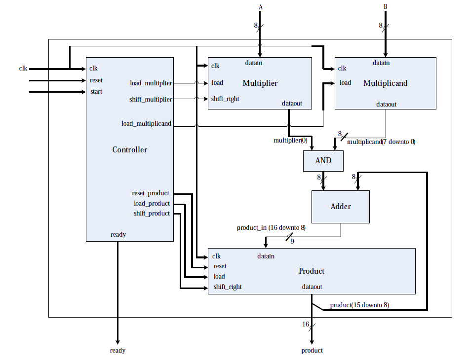 GitHub - bveyseloglu/Single-and-Multi-Cycle-MIPS-CPU-Design: A very ... GitHub - bveyseloglu/Single-and-Multi-Cycle-MIPS-CPU-Design: A very ...