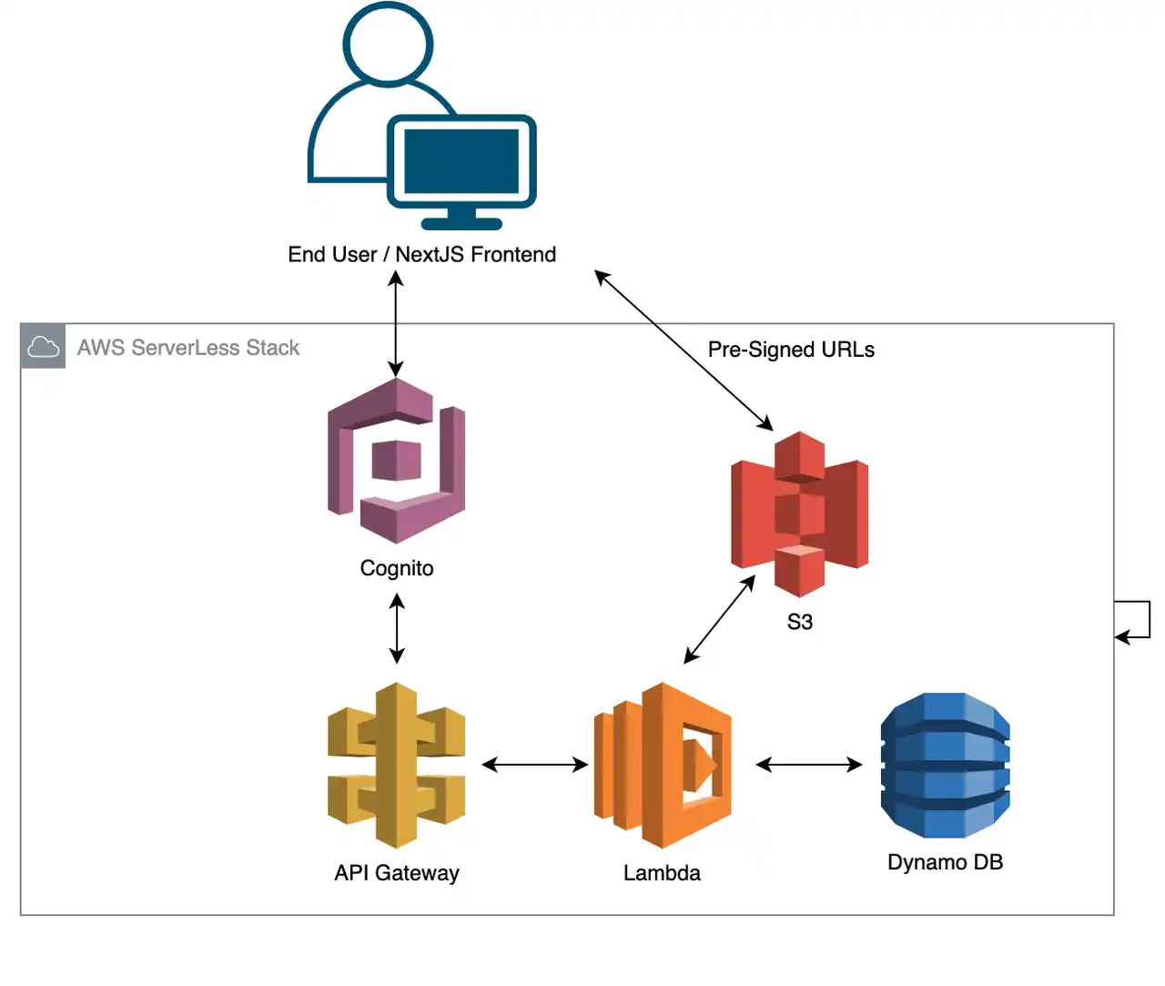 GitHub - joemore/aws-serverless-photo-uploader: Using the ServerLesss framework to deploy a ...