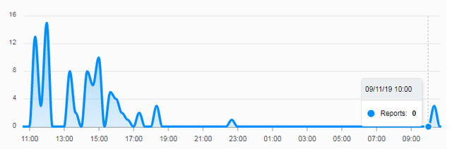 x-axis times of area chart not converting to local system time · Issue #1069 · apexcharts ...