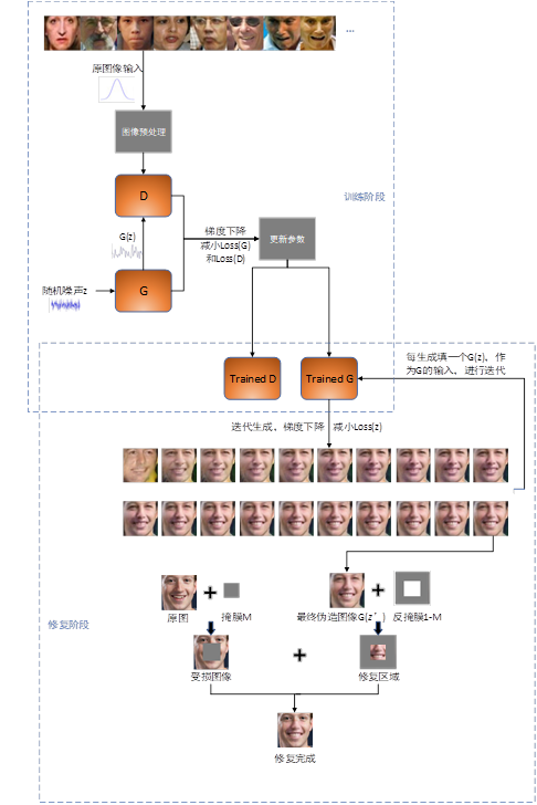 GitHub - tedqin/GAN-ImageRepairing: 基于深度生成对抗网络gan的图像修复模型
