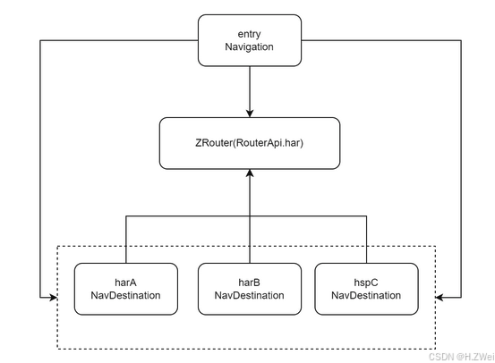 GitHub - 751496032/ZRouter: ZRouter是一款轻量级且非侵入性的动态路由框架，可解决HAR/HSP业务模块间的耦合与通信问题，提供了自定义拦截器、服务路由、转场 ...
