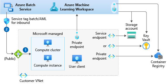 machine-learning-best-practices/technical/architecture.md at main ...