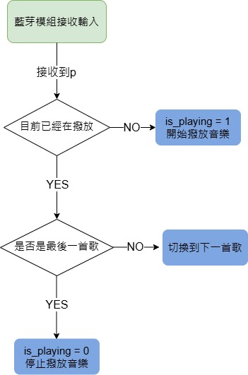 GitHub - Danielaaaaa0w0/MP_final_project: 大三上微算機期末專題 主題：藍芽遙控消防車