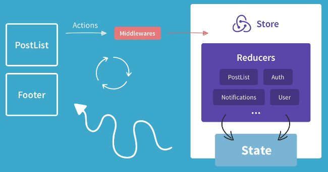 GitHub - MarcelloAndrade/react-arquitetura-flux-redux: Projeto ...