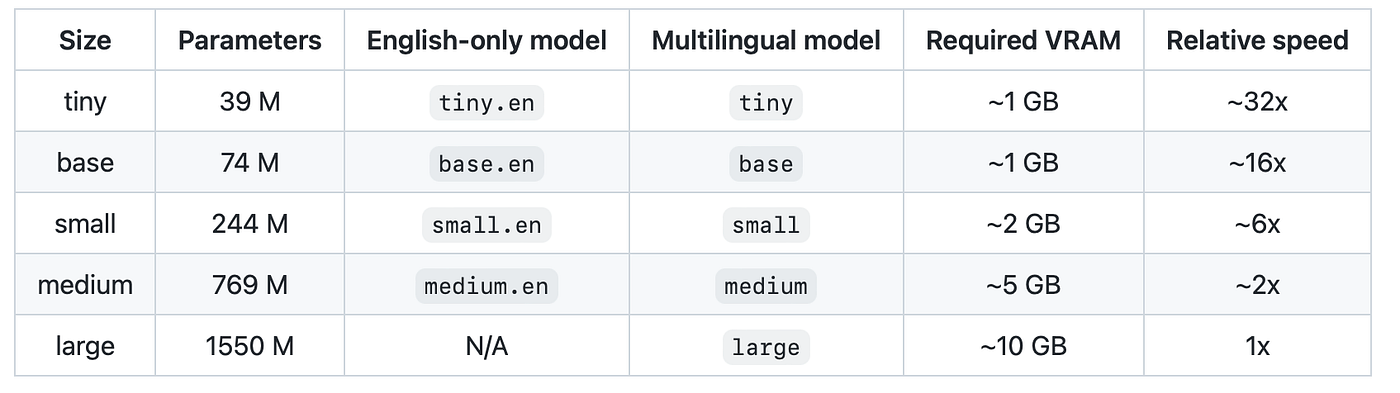 GitHub - eengel7/transformer_speech_transcription: Transformer to transcribe English audio to text