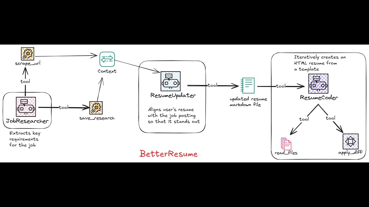 GitHub - rsrohan99/better-resume: A multi-agent resume optimizer, using ...