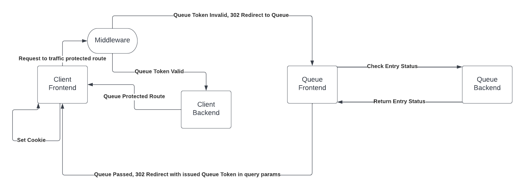 GitHub - dylan-p-wong/queue-platform: A URL redirection based queue to ...