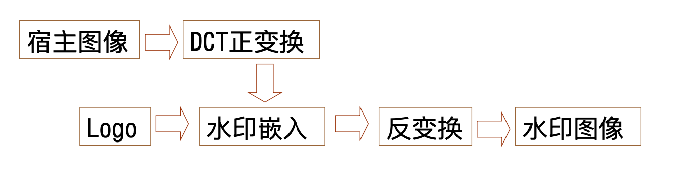 GitHub - MidnightAck/DataHiding: 扩频水印嵌入；蒙特卡洛仿真；基本的概率分布实现
