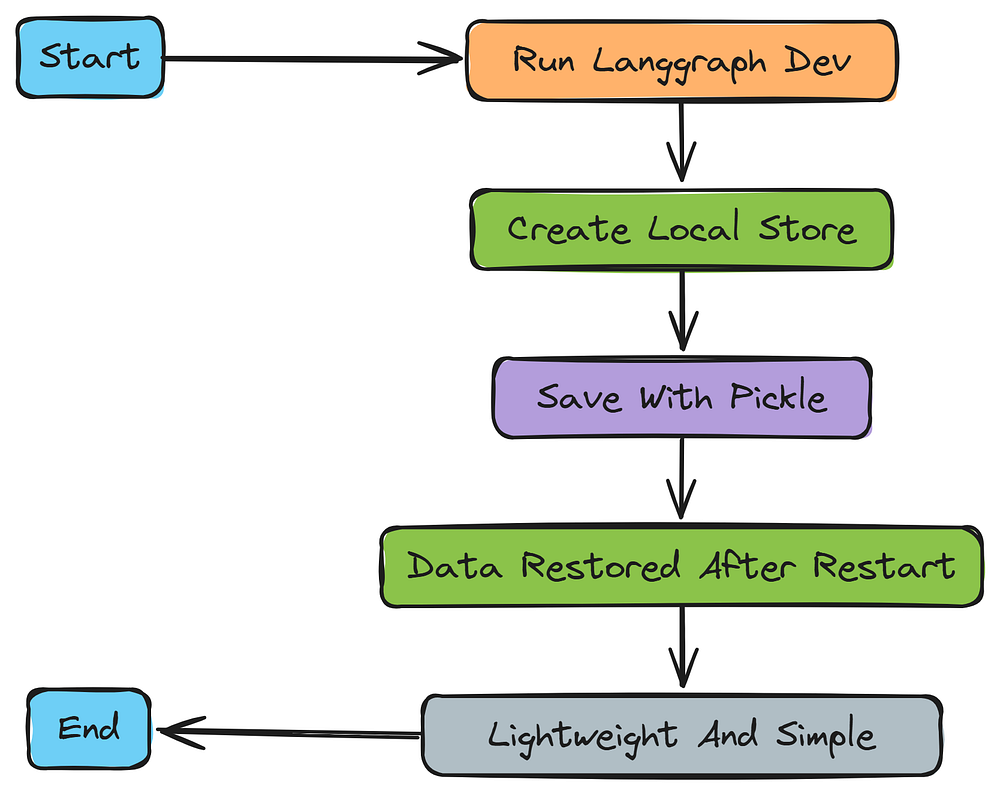 GitHub - FareedKhan-dev/langgraph-long-memory: A detail Implementation of handling long-term ...